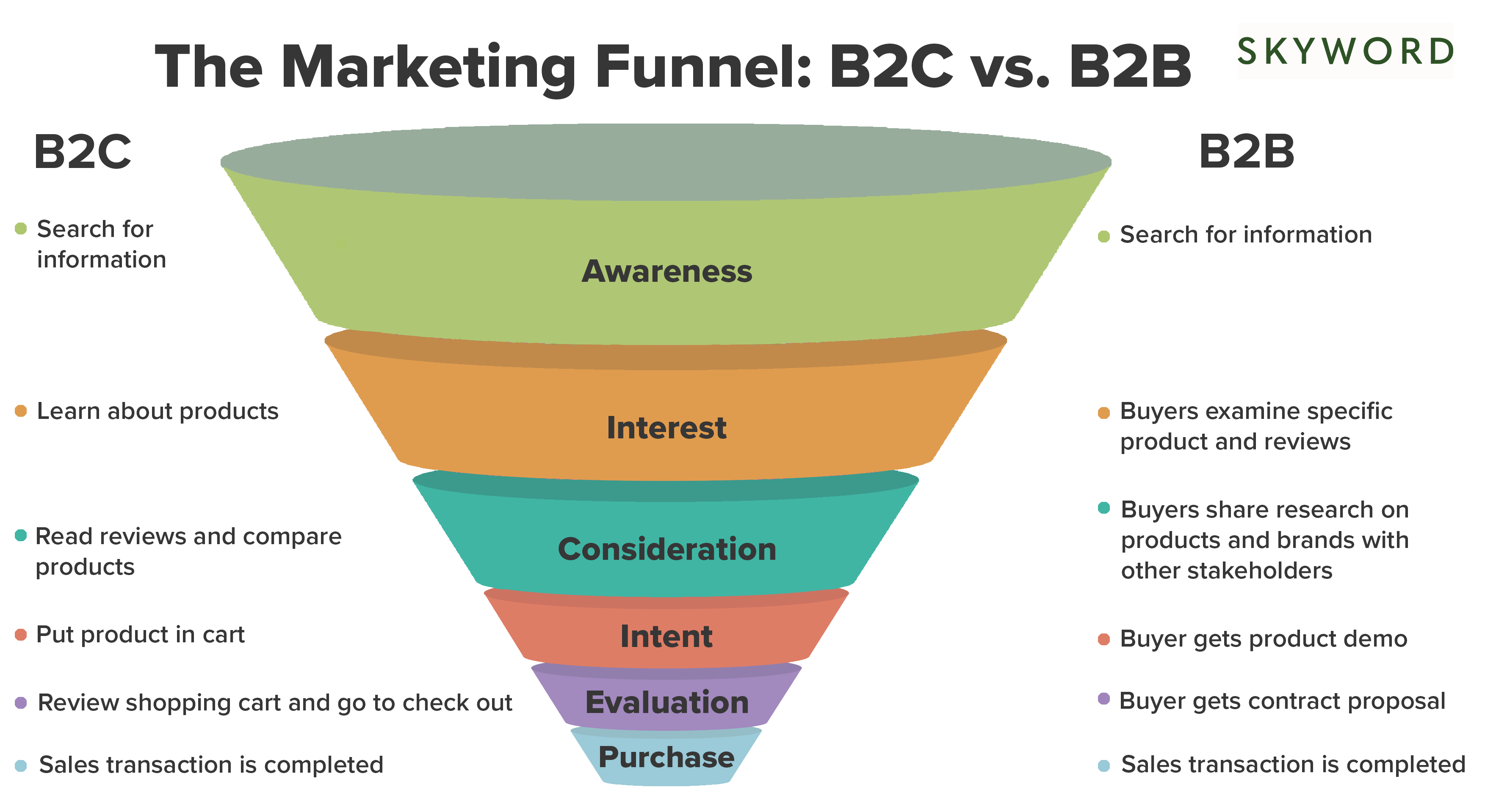 Purchase Funnel Graphic Purchase Funnel Graphic