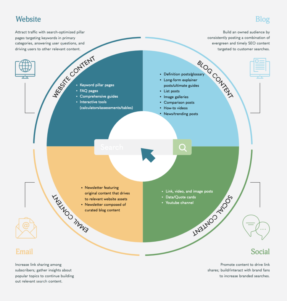 Create a Content Ecosystem, Not One-Off Assets